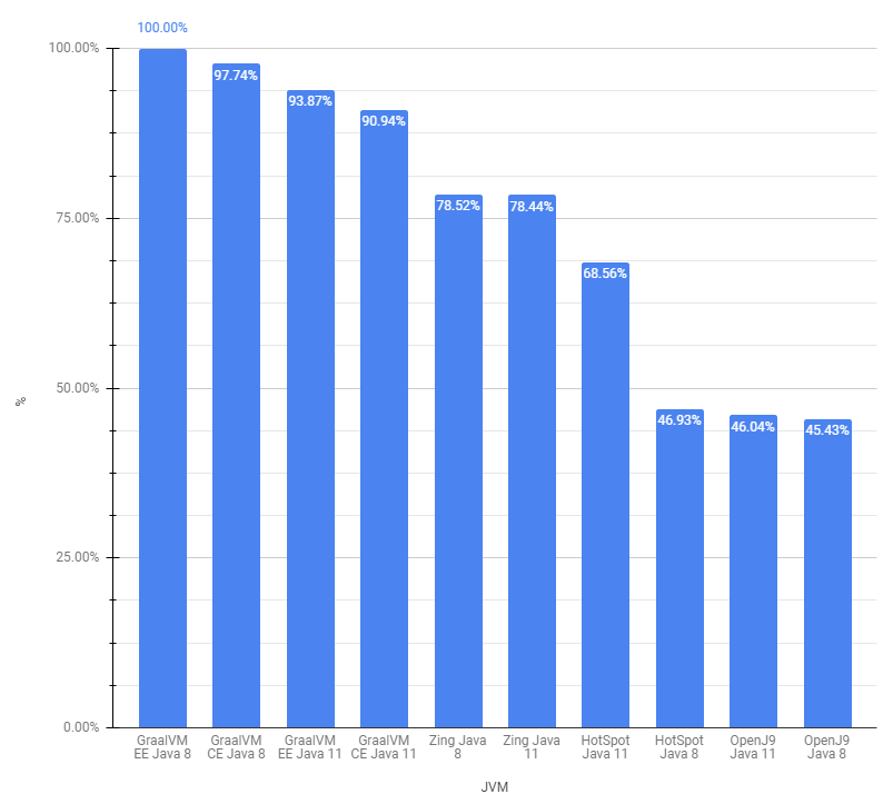 Comparing performance of JVM implementations | Fine Constant Comparing performance of JVM implementations | Fine Constant